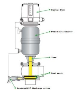 APV / SPX Double Seal Safe Flow Delta SD4 Valves | Moody Direct