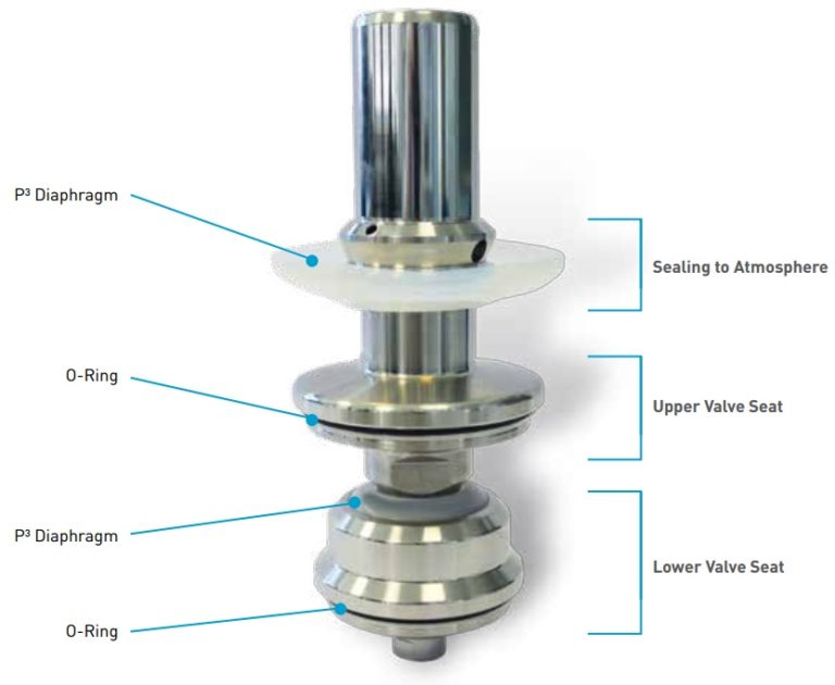 Pentair Südmo Aseptic Process Valves | Daken Stainless Products