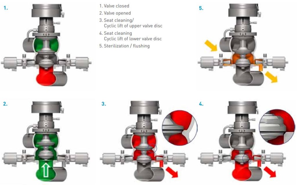 Pentair Südmo Aseptic Process Valves AS-DSV Secure | Moody Direct