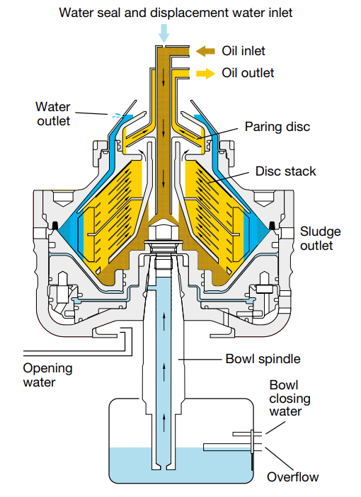 Alfa Laval P-separators 605/615 | Moody Direct