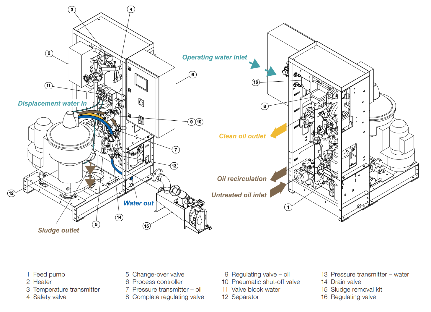 Alfa Laval S separators 921–987 | Moody Direct